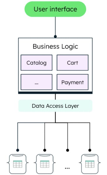 MACH Aligned For Retail: Microservices | MongoDB